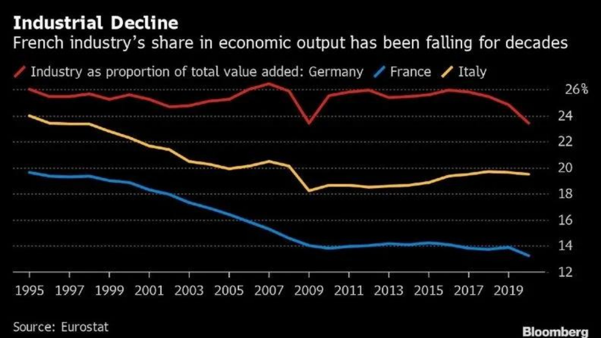 France Is All Set For Its Industrial Revival Plan - Asiana Times