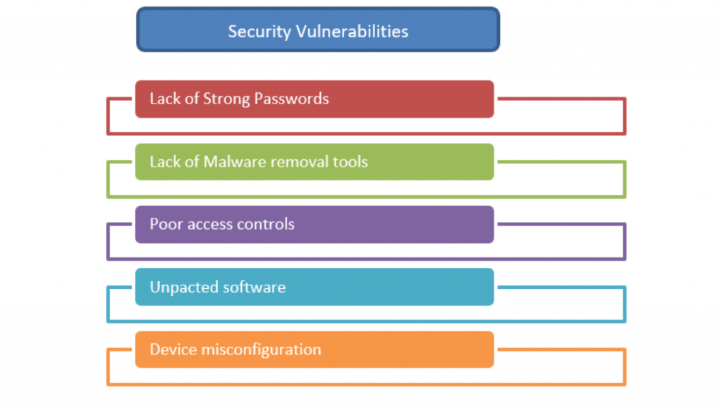 Security Vulnerabilities: Lack Of Controls Around Assets - Asiana Times