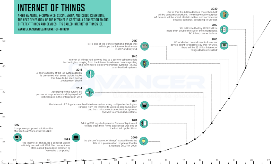 The Inevitable Future Of The Internet Of Things (IoT), To Grow By 2025 ...