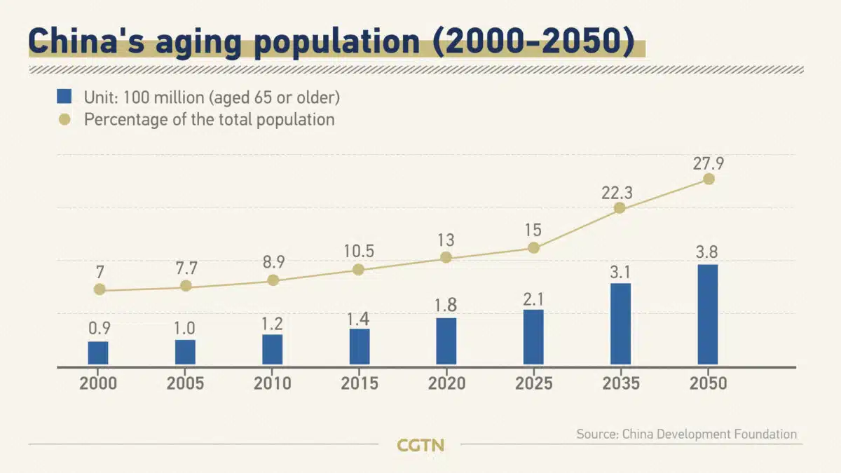 China To Raise Retirement Age Amid Ageing Population